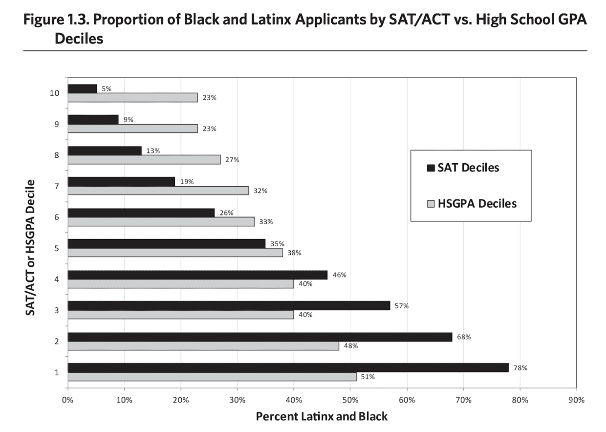Is Test-Free Better for Diversity? - M-A Chronicle